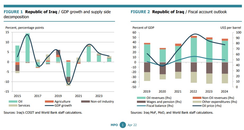 Iraq’s economy gradually recovering from twin shocks of pandemic, oil ...