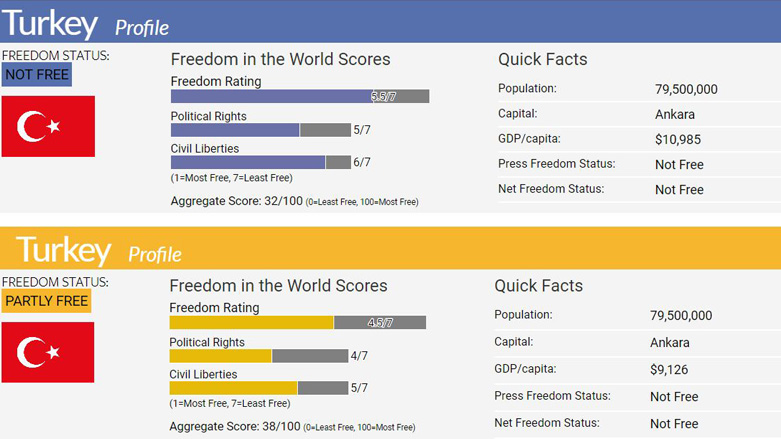 Turkey witnessed sharpest decline in freedom: 2018 Freedom Report